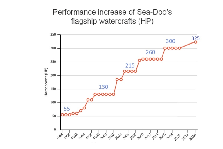 2026 Jet Ski Horsepower Chart [Sea-Doo vs. WaveRunner vs. Kawi ...