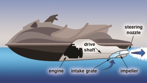 How Does a Jet Ski Work? Jet Ski Engine and Pump Explained - jetdrift ...