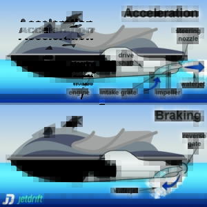 Do Jet Skis Have Brakes? – Learn How to Stop! [Video] - jetdrift.com ...